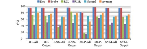 Comparison Of Detection Rate Of General And Output Simulations