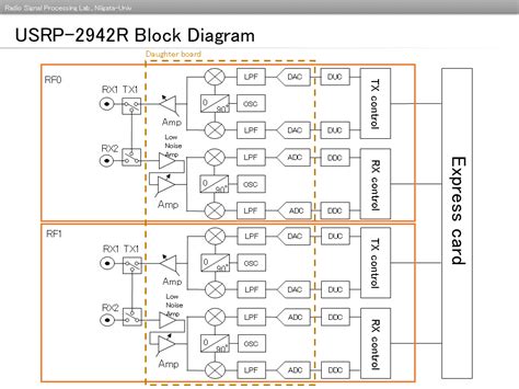 Software Radios Radio Signal Processing Laboratory