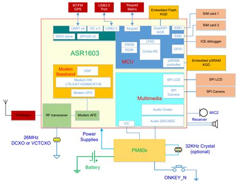 Quecpython 硬件平台支持移远支持quecpython的模组有哪些 Csdn博客