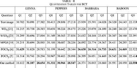 Table Ii From Blocking Artifacts Suppression In Block Coded Images