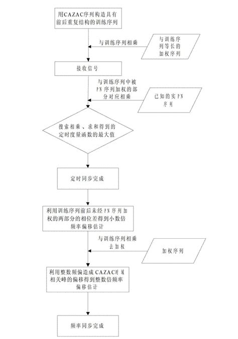 Method For Synchronizing Orthogonal Frequency Division Multiplexing