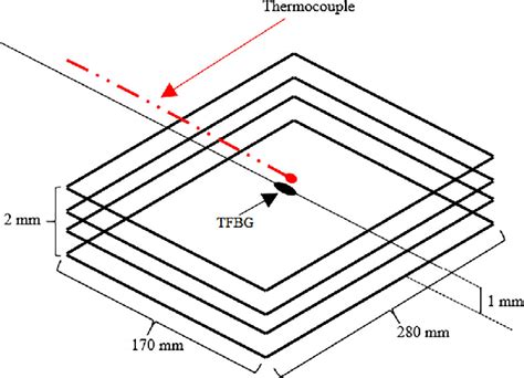 Schematic Of The Composite Sample With Tfbg Sensor And Tc Figure 4 Download Scientific