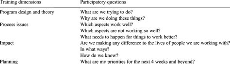 Participatory Planning And Evaluation Workshop Framework Download Table
