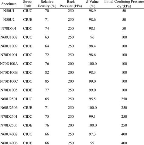 Summary Of Test Conditions For Undrained And Drained Triaxial Tests