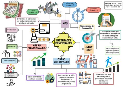 Esquema Interfaces Funcionales Pdf Business Economias
