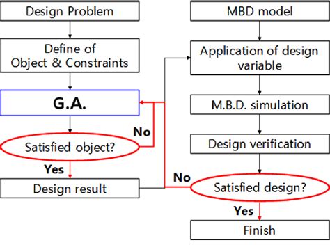 Developed Algorithm For Simulation Based Design Download Scientific