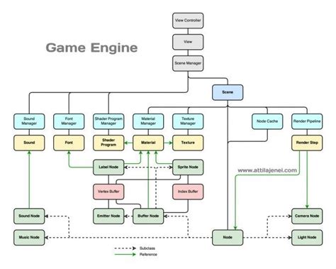 32 3d Game Engine Tutorial Engine Architecture Artofit