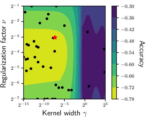 Ocsvm Hyperparameter Optimization The Influence Of Different Download Scientific Diagram