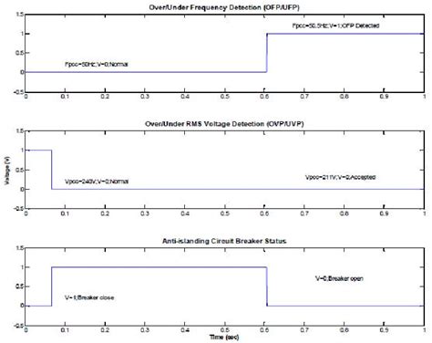 The Simulation Result For Vfp Under The Ufp Operation For A B Download Scientific
