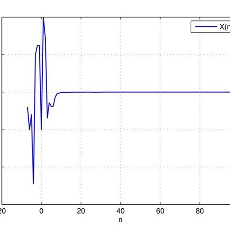 5 Equation X N 1 Xnx N−4 −x N−3 √ 3x N−4 6 Equation X N 1 Xnx Download Scientific