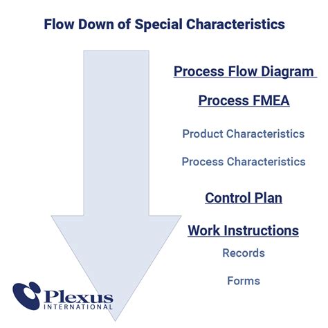 Fmea Process Flow Chart The Best Porn Website