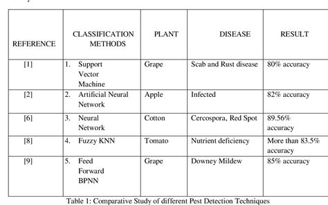 Table 1 From Pest Detection In Plants Using Convolutional Neural Network Semantic Scholar