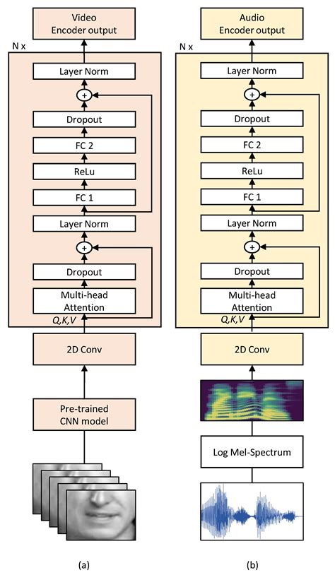 Audiovisual Speech Recognition Based On Dual Cross Modality Attentions With The Transformer Model