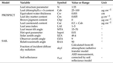 Table 1 From Estimation Of Canopy Structure Of Field Crops Using