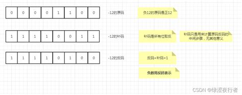 Bit与byte的遐想bite和byte的区别 Csdn Csdn博客