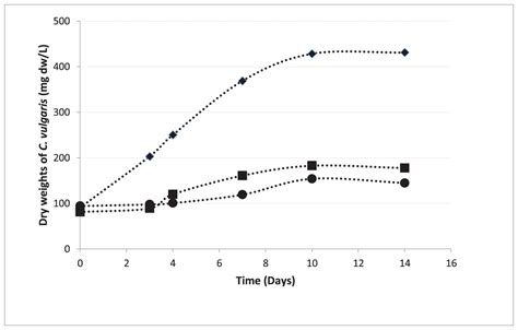 Symbiotic Association Of Microalgae And Plants In A Deep Water Culture System PeerJ