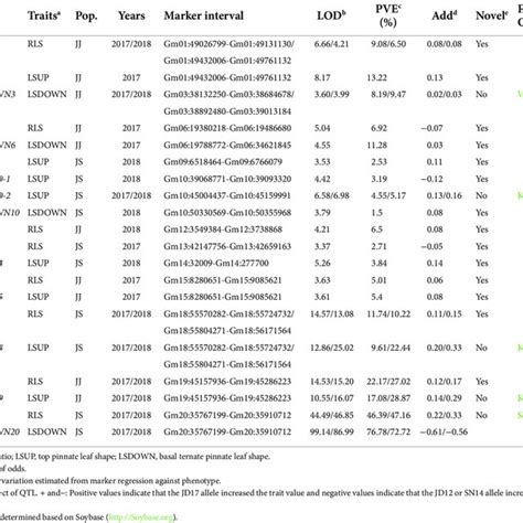 Qtl Identified For Three Leaf Shape Related Traits Under Download