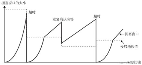 Tcp的拥塞控制、提高网络利用率的方法【tcp原理（笔记四）】 阿里云开发者社区