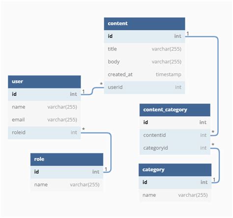 코드스테이츠 Erd 제약조건