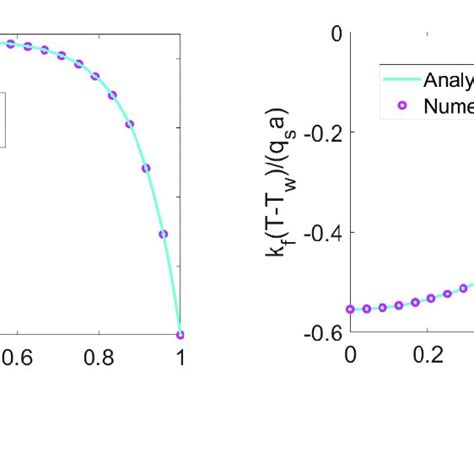 The Comparison Between The Numerical Solution And Analytical Solution