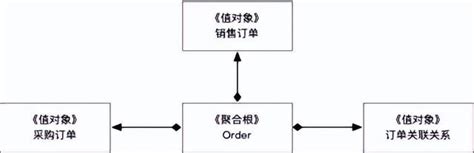 Java微服务实践，构建强大的订单模型，业务规划、设计与实现全解析java电商平台订单服务 Csdn博客