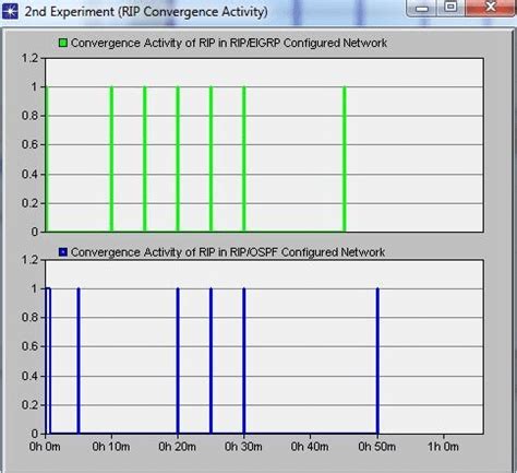 3 RIP Protocol Convergence Activity In RIP OSPF And OSPF RIP Download Scientific Diagram