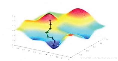 深度学习——单层感知器从原理到实践wjsjason的博客 Csdn博客感知器的原理