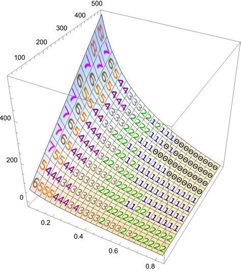 Plotting Mapping A Numerical Array Of Numbers Onto The Surface Of Fx