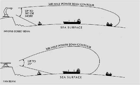 Figure 2 From Real Time Implemantion Of Stc And Ftc Radar System Based On Fpga Semantic Scholar