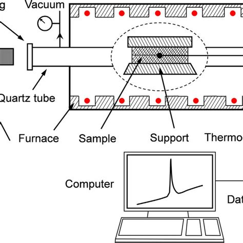 Schematic Diagram Of Thermal Explosion Reaction Setup Download