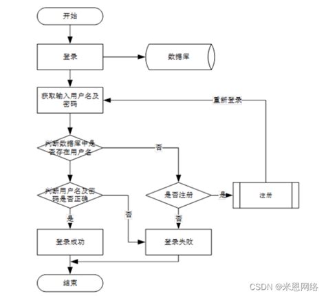 附源码计算机毕业设计ssm在线影评系统电影毕设评分评论收藏分享流程图 Csdn博客