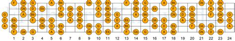 Db D Eb F Gb G A Bb Fretboard Knowledge Db D Eb F Gb G A Bb Fretboard Knowledge