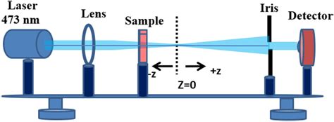Diagramatic Sketch For Carrying Out The Closed Aperture Z Scan Experiment Download Scientific