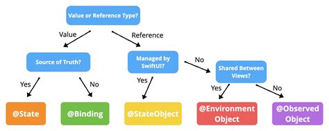 Swiftui Decision Tree Thatll Help You Decide What Property Wrappers To Use When Rswiftui