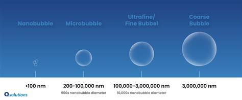 What Are Nanobubbles O2solutions