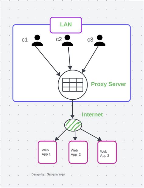 Satyanarayan Singh On Linkedin Systemdesign Developers Architecture Linkedin Proxy