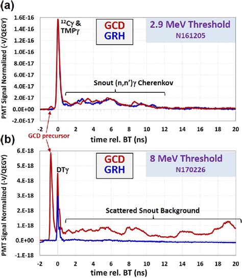Comparison Of Signals From GCD And GRH On Shots Where Each Detector Was Download Scientific