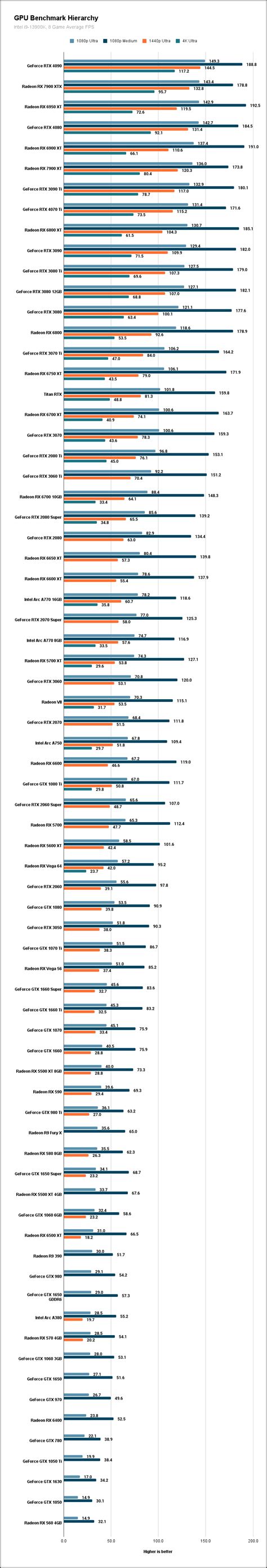 Gpu Hierarchy Graphics Card Benchmark Ranking