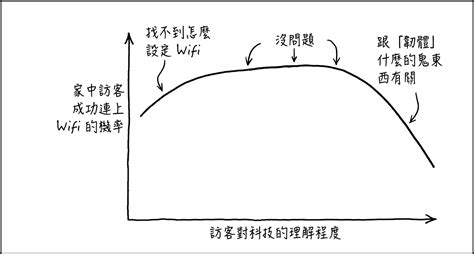 Wifi xkcd 中文翻譯