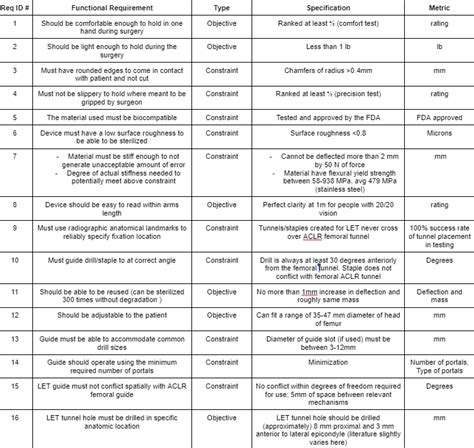 Functional Requirements ARID