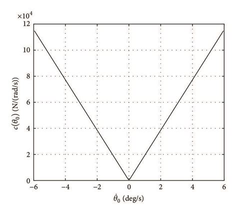 A Equivalent Stiffness Of Suspension B Equivalent Damping Of Download Scientific Diagram