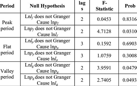 The Granger Causality Test Results Of Electricity Load And Electricity