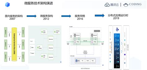数字化 It 从业者知识体系 应用技术架构 —— 概览篇 腾讯云开发者社区 腾讯云