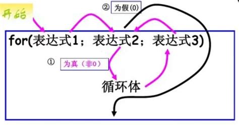 C Language Cycle Statement Goto While Do While For Programmer Sought
