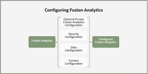Oracle Fusion Analytics Implementation Series Configure And Validate