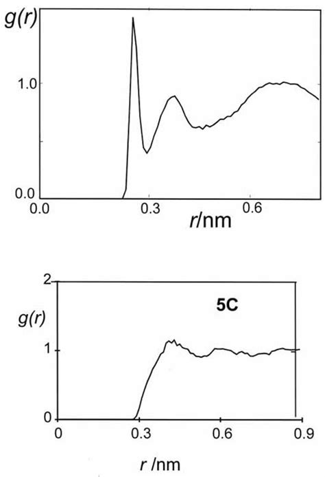 Water Oxygen Atoms Radial Distribution Functions Of An Hydrophilic Atom