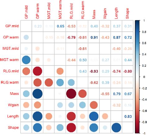 Pearsons Correlation Among Seed Germination And Seed Morpho Physical Download Scientific