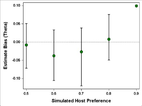 Mean Glmm Estimate Bias For Host Preference Versus Simulated Values