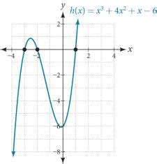 Graphs Of Polynomial Functions College Algebra