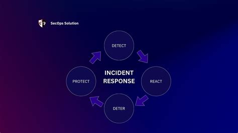 How To Build A Cyber Incident Response Plan SecOps Solution